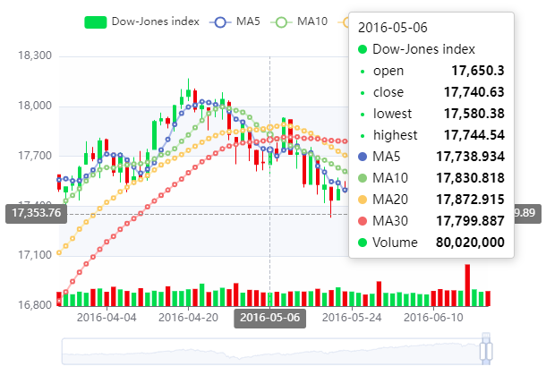 Can the xAxis of different grid be merged as one if the grids' xAxis is totally the same ...