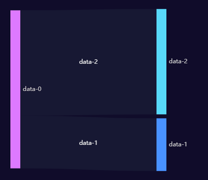 [Bug] Sankey桑基图 edgeLabel formatter中的value是data的value... · Issue #18325 · apache/echarts · GitHub