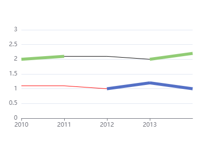 [Feature] connectNulls strict mode that ignores undefined · Issue #18357 · apache/echarts · GitHub