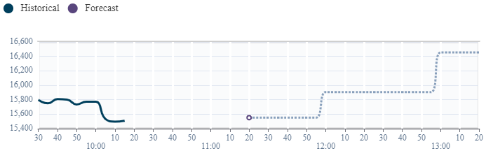 Bug Cannot Render Two Lines On A Chart Using Datasource · Issue 18394 · Apacheecharts · Github 