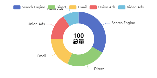 [Bug] 环形图自定义中心文字与第一条数据绑定，包括鼠标移入显示的tooltip以及点击功能 · Issue #18397 · apache/echarts · GitHub