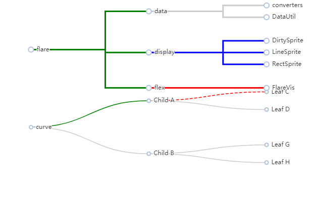[Bug] 当 type:' tree' 且 edgeShape: 'polyline' 时，不支持具体连接线属性的配置，但是edgeShape:'curve'却支持。 · Issue ...
