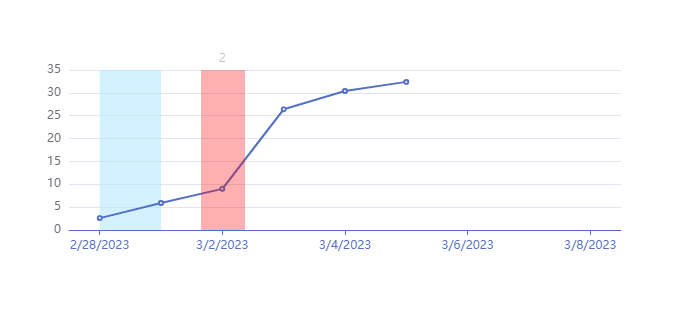 [Bug] MarkArea xAxis float value · Issue #18507 · apache/echarts · GitHub