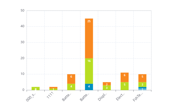 [Bug] start and end properties of dataZoom conflict with yAxisIndex · Issue #18516 · apache ...