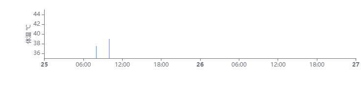 [Bug] x轴为time类型的bar图指定x轴的min值时首个tick并没有位于x轴的最左侧（没有和y轴对齐） · Issue #18569 ...
