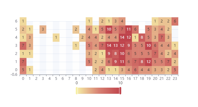 [热力图yAxis.type='value'时，单元格不能对齐] · Issue #19151 · apache/echarts · GitHub