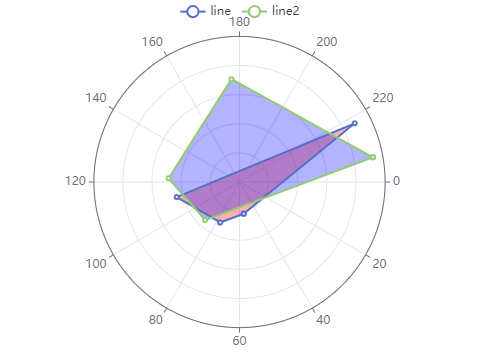 [Feature] redesign radar chart like polar · Issue #19182 · apache/echarts · GitHub