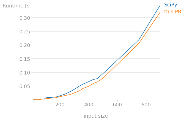 Accept multiple matrices in `scipy.linalg.expm` · Issue #12838 · scipy/scipy · GitHub
