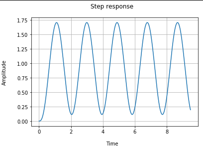 problematic step() output: unstable instead of sinusoidal · Issue #384 · python-control/python ...