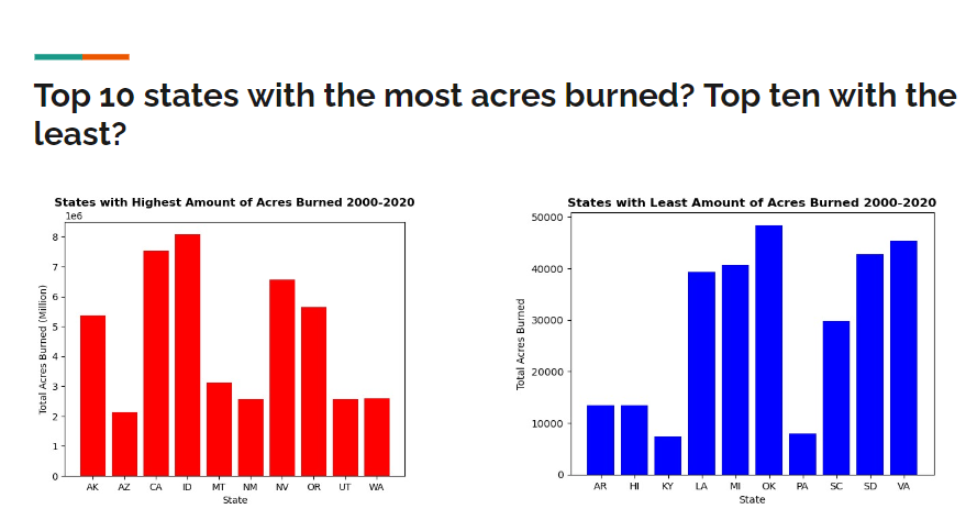 GitHub - Jaynav04/US-Wildfire-Data-Analysis: A dynamic dashboard ...