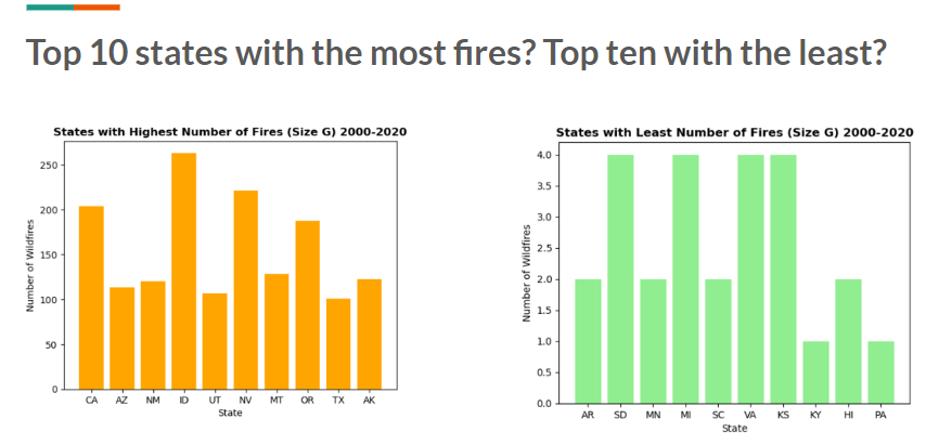 GitHub - Jaynav04/US-Wildfire-Data-Analysis: A dynamic dashboard ...