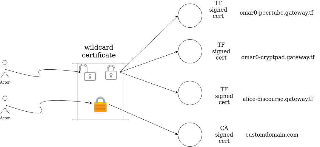 TLS termination and too many issuances for gateway.tf · Issue #875 · threefoldtech/home · GitHub