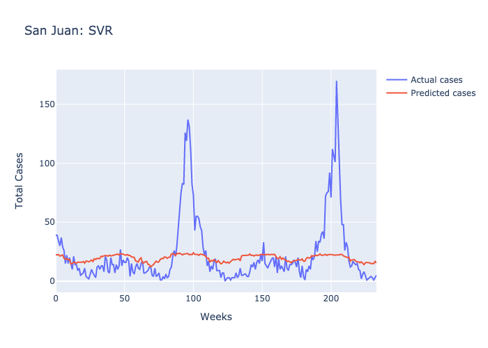 GitHub - graumannm/Dengue_Prediction