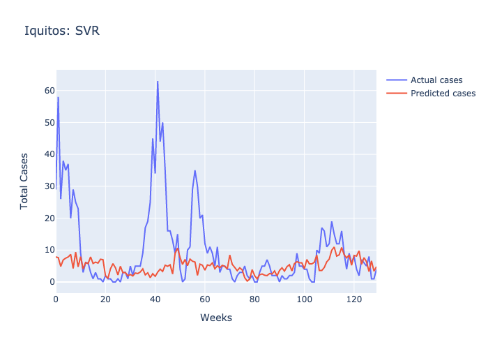 GitHub - graumannm/Dengue_Prediction