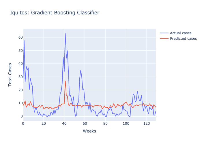 GitHub - graumannm/Dengue_Prediction