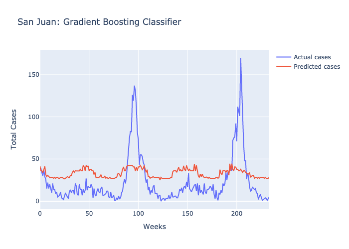 GitHub - graumannm/Dengue_Prediction