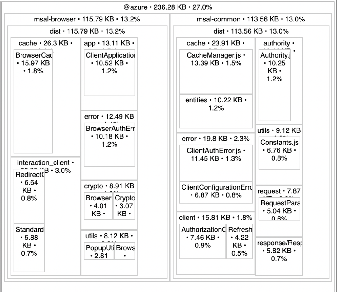 @azure/msal-browser and @azure/msal-common are huge dependencies · Issue #4543 · AzureAD ...