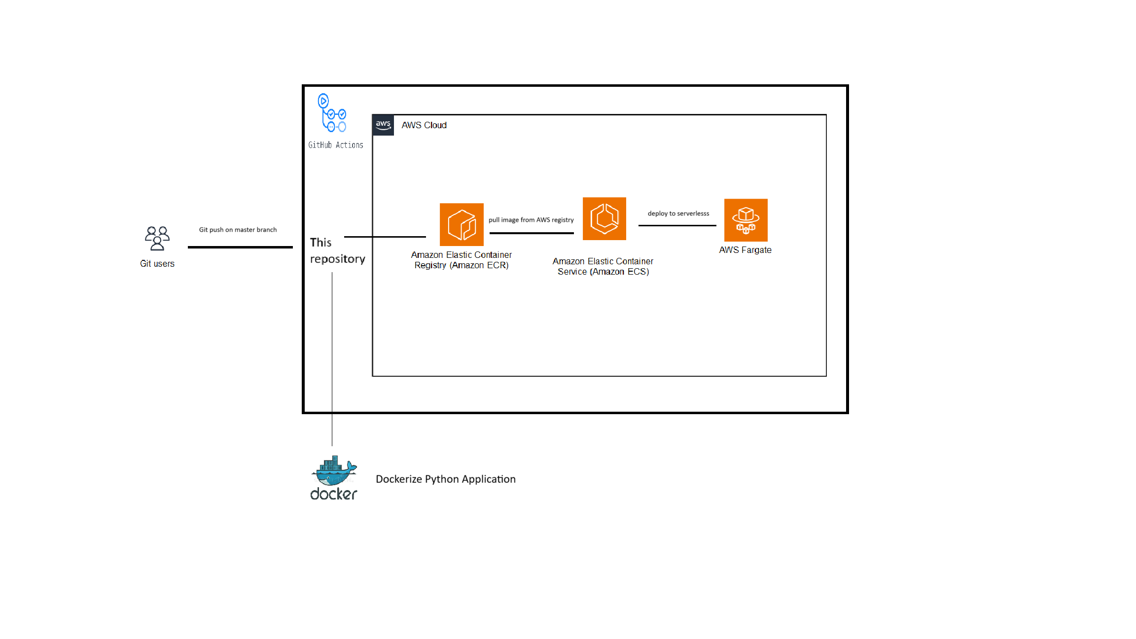 GitHub - capmichal/python_aws: CI/CD Pipeline using Github Actions to deploy Python Flask ...