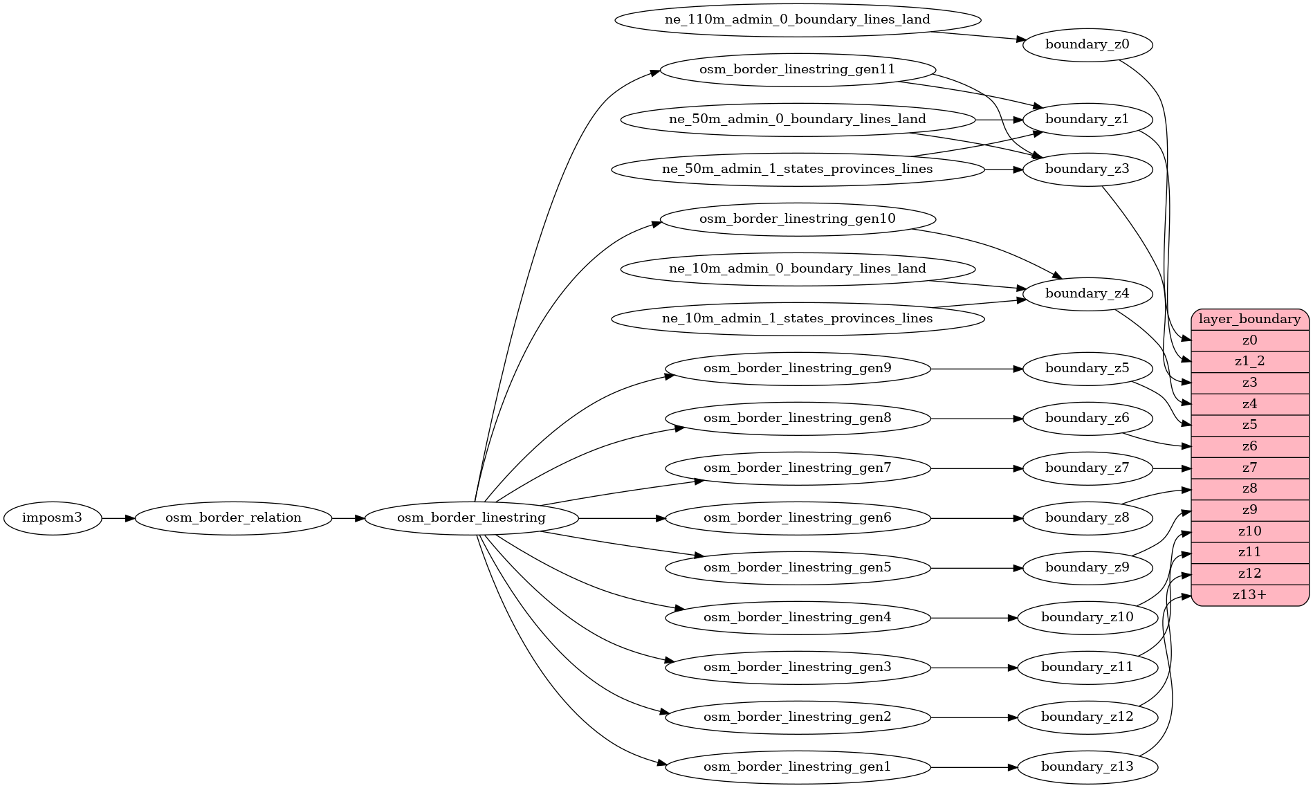 SQL query-based alternative to osmborder · Issue #810 · openmaptiles/openmaptiles · GitHub