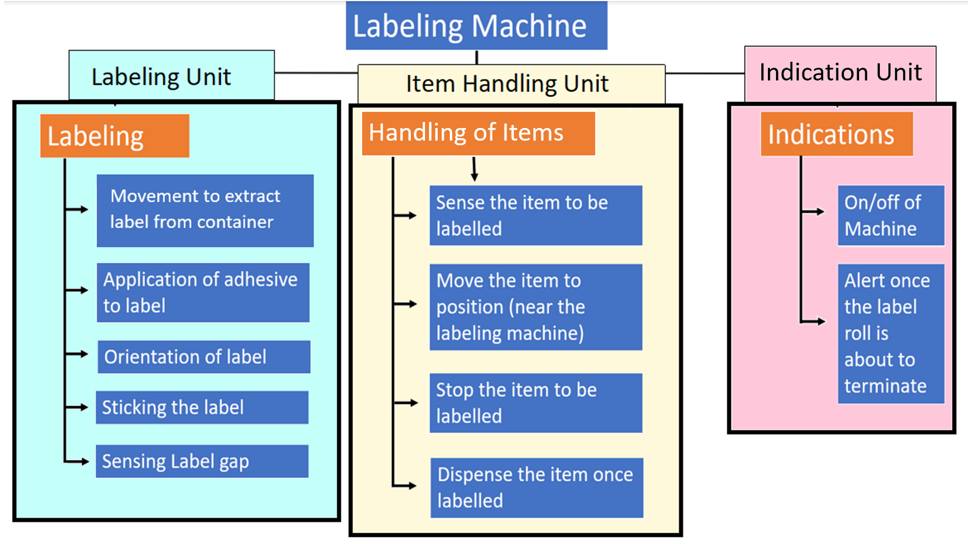 5.CONCEPT EVALUATION AND PRODUCT ARCHITECTURE - O-Division-2022-2023-Even/Repo-02 GitHub Wiki