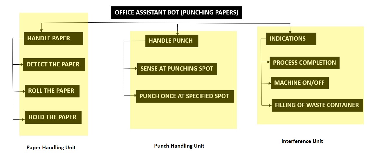 5.Concept Evaluation And Product Architecture - O-Division-2022-2023-Even/Repo-01 GitHub Wiki