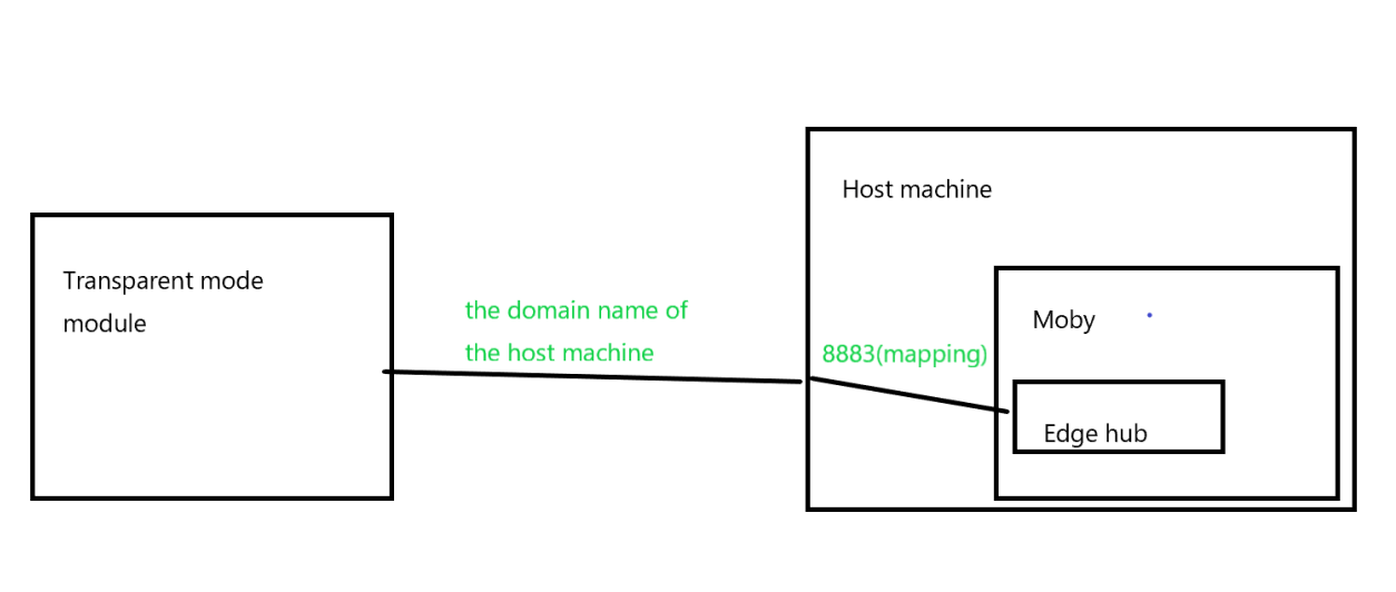 How To Get The Host Ip In A Module · Issue 1543 · Azureiotedge · Github