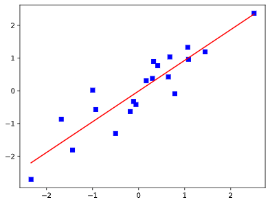 GitHub - Mouad4399/Linear-And-Non-Linear-Regression-Using-GradientDescent: Calculating ...