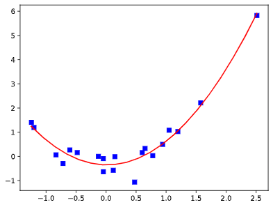 GitHub - Mouad4399/Linear-And-Non-Linear-Regression-Using-GradientDescent: Calculating ...
