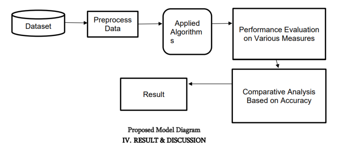 Github Priyaa2929 Heart Disease Prediction System