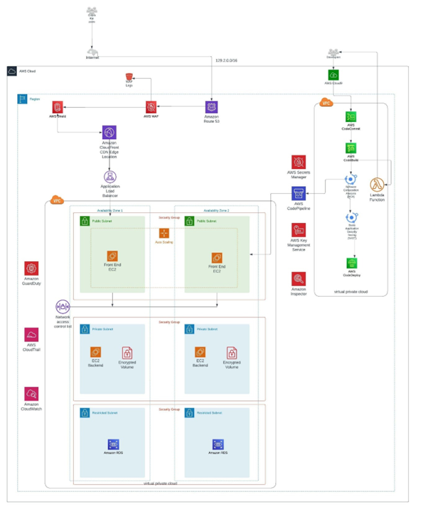 GitHub - 4tul-rawat/Cloud-Migration-Strategy-and-Security-Review ...