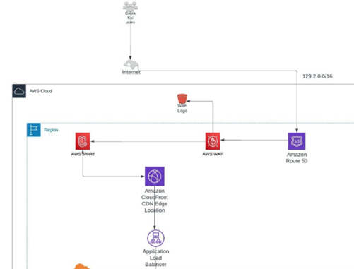 GitHub - 4tul-rawat/Cloud-Migration-Strategy-and-Security-Review ...