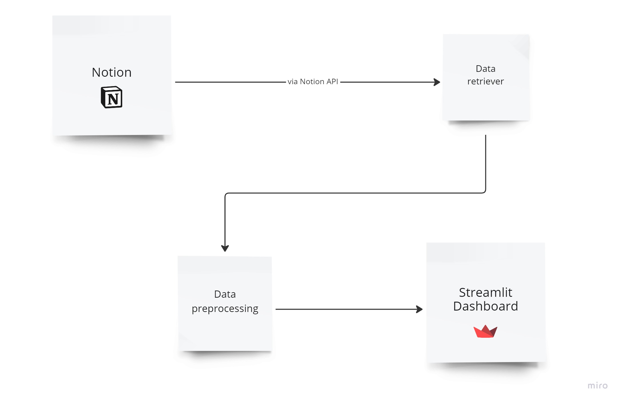 GitHub - arcb01/workout-tracker: Dashboard for tracking workout progress