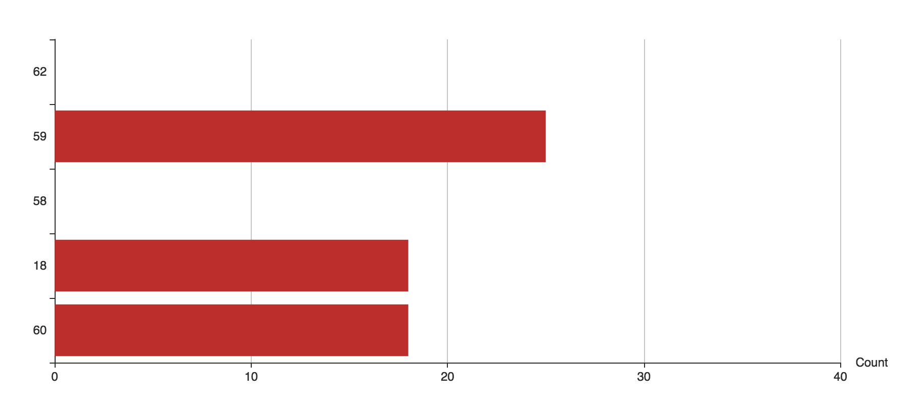 Null property in dataset source will prevent chart from rendering · Issue #8053 · apache/echarts ...