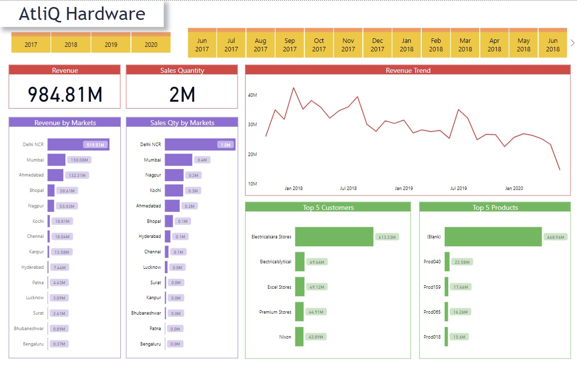 GitHub - amanmalan/Atliq_Sales_insights: Sales Insights using Power BI, SQL