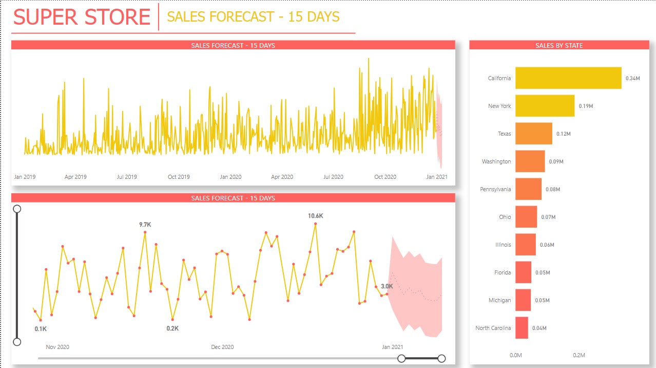 GitHub - amanmalan/Sales_Forecast_PowerBI: Time series analysis to deliver insights