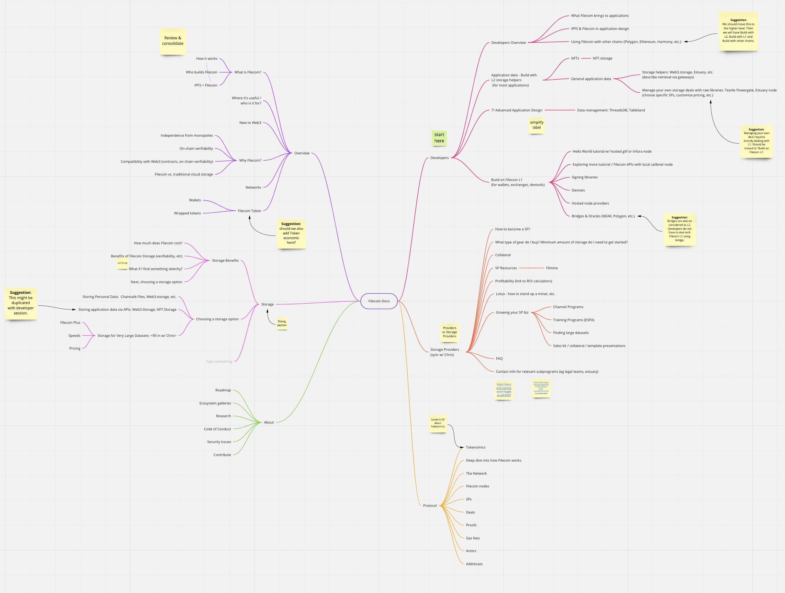 Reorganize Docs Navigation · Issue 1253 · Filecoin Project Filecoin Docs · Github