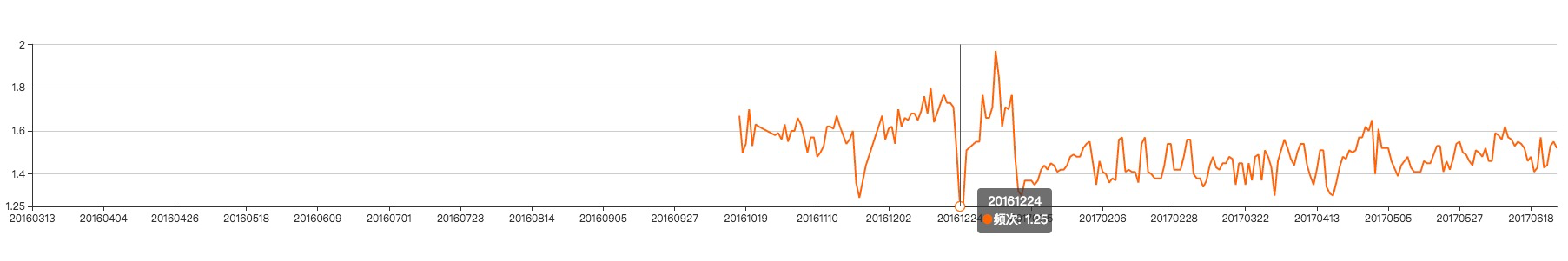 折线图的y轴定义了min和max，boundaryGap无效 · Issue #6078 · apache/echarts · GitHub