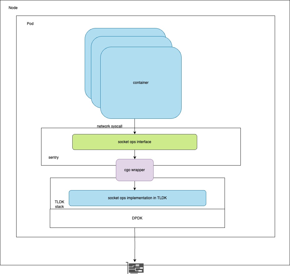 RFC: supporting third-party network stack such as TLDK · Issue #9266 · google/gvisor · GitHub