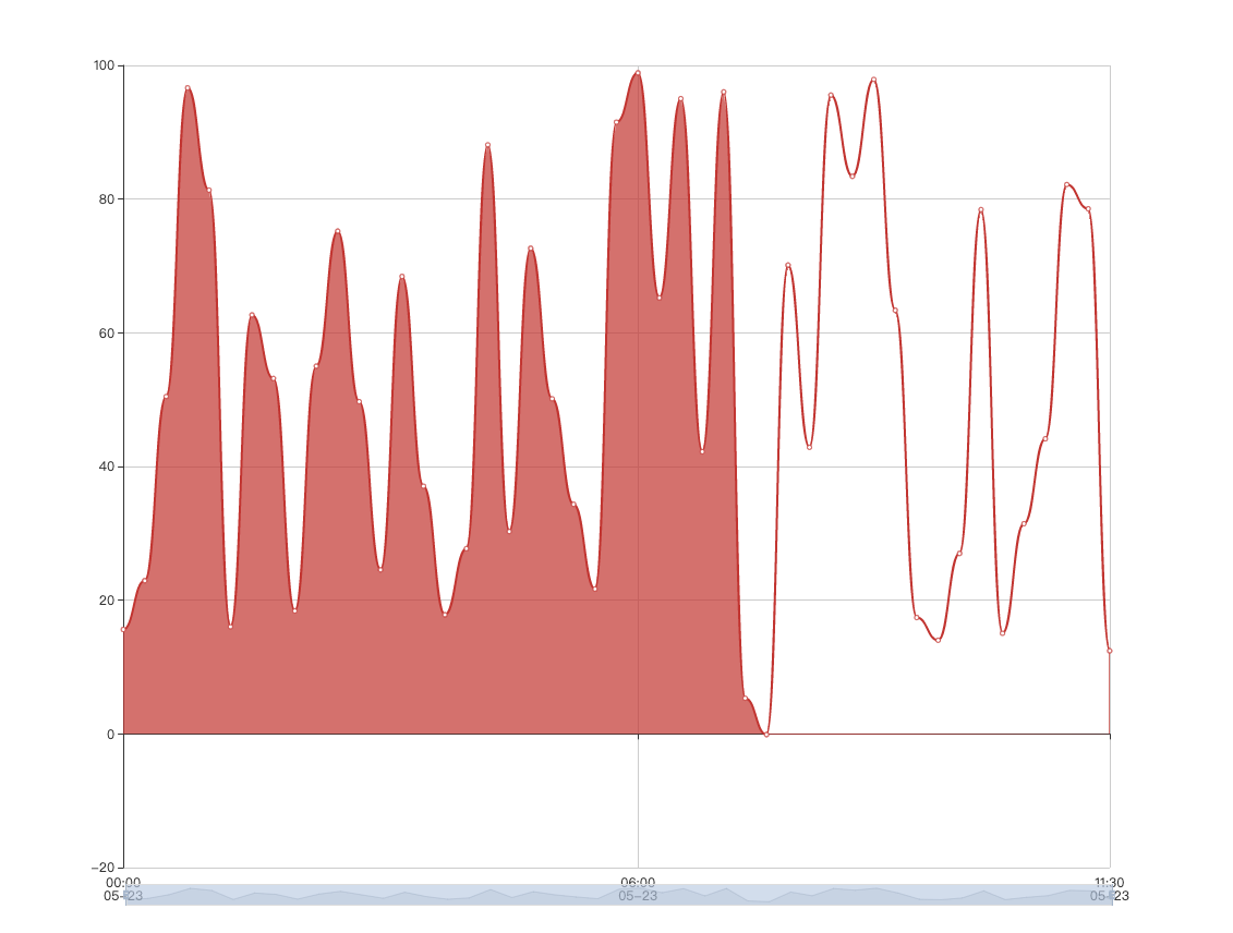 一些特殊的数据在配置smooth后会导致areaStyle绘制了一部分 · Issue #10531 · apache/echarts · GitHub