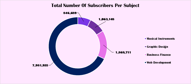 GitHub - Marvykeys/Udemy-Subscribers-Project-Report