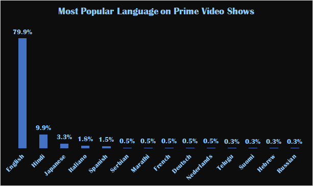 GitHub - Marvykeys/Amazon-Prime-TV-Shows-Project-Report