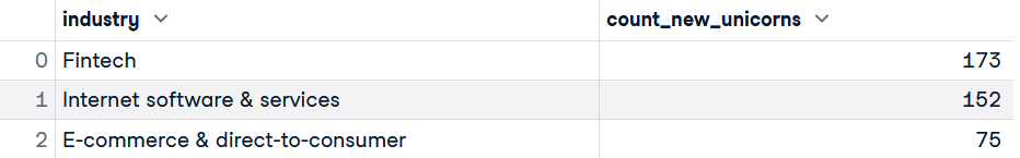 GitHub - Marvykeys/Analyzing-Unicorn-Companies