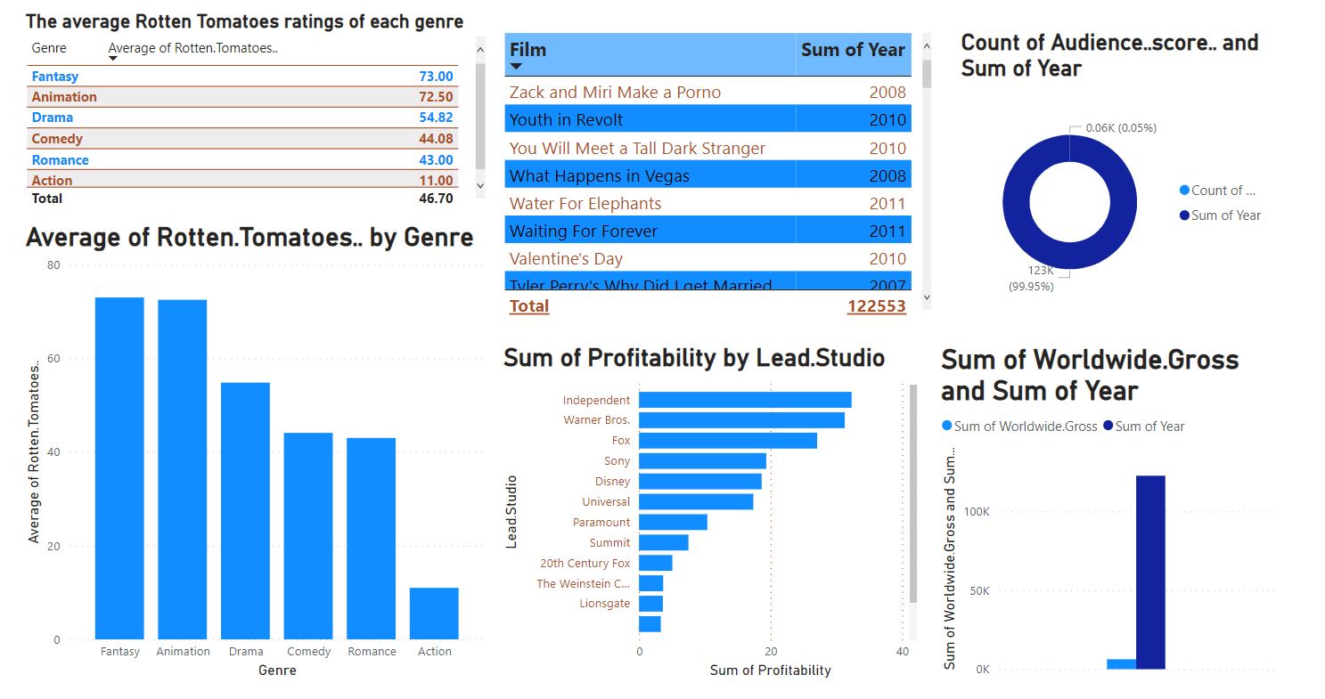 GitHub - reyadhamza/Films-analysis-with-Power-BI-and-R