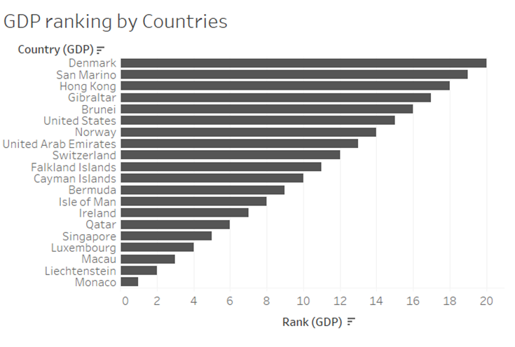GitHub - reyadhamza/Wealth-of-nations-with-Tableau
