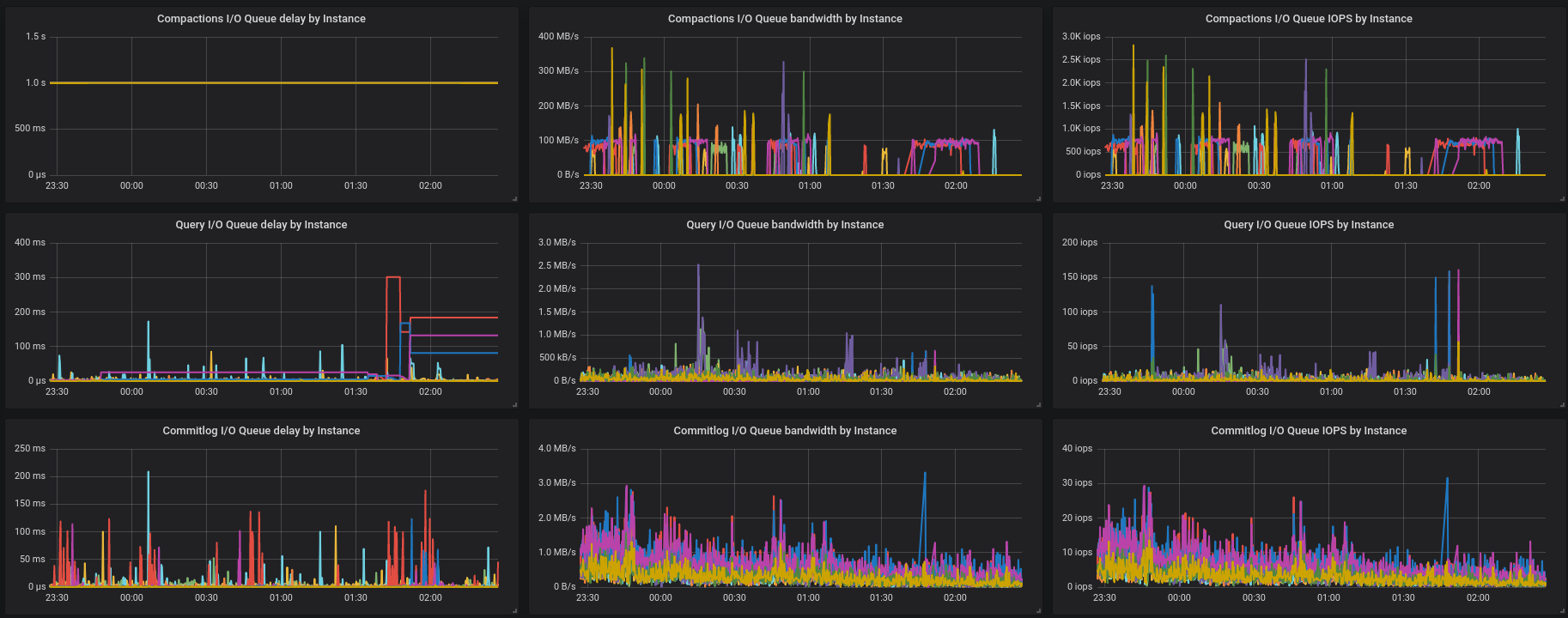 High write latency time · Issue #4354 · scylladb/scylladb · GitHub