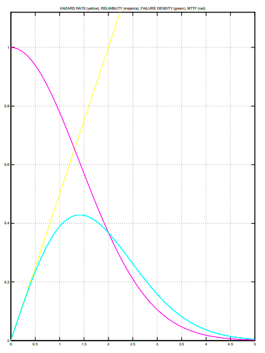 GitHub - Divya-Samudra/Reliability-Hazard-Models