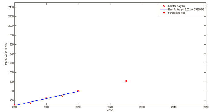 GitHub - Divya-Samudra/Power-System-Planning_-Load-Forecasting-using ...
