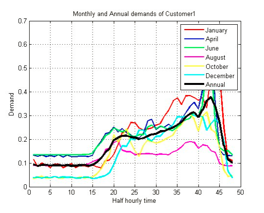 Github Divya Samudra Power System Smart Meter Data Analysis