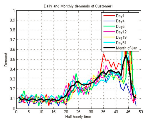 GitHub - Divya-Samudra/Power-System-Smart-Meter-Data-Analysis