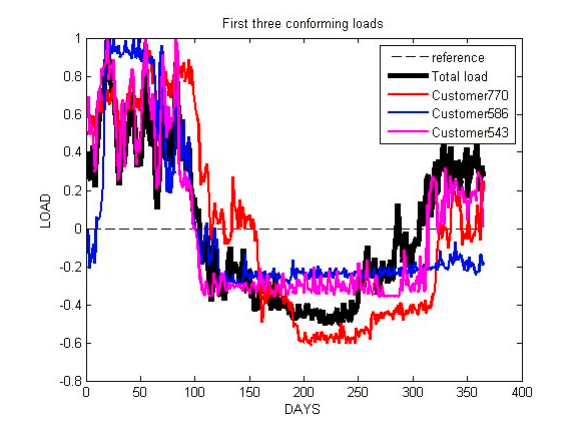 GitHub - Divya-Samudra/Power-System-Smart-Meter-Data-Analysis